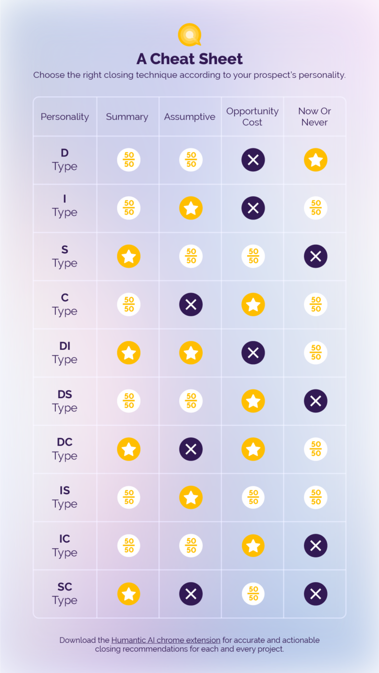 How to Choose the Right Closing Technique, Always - Personality AI